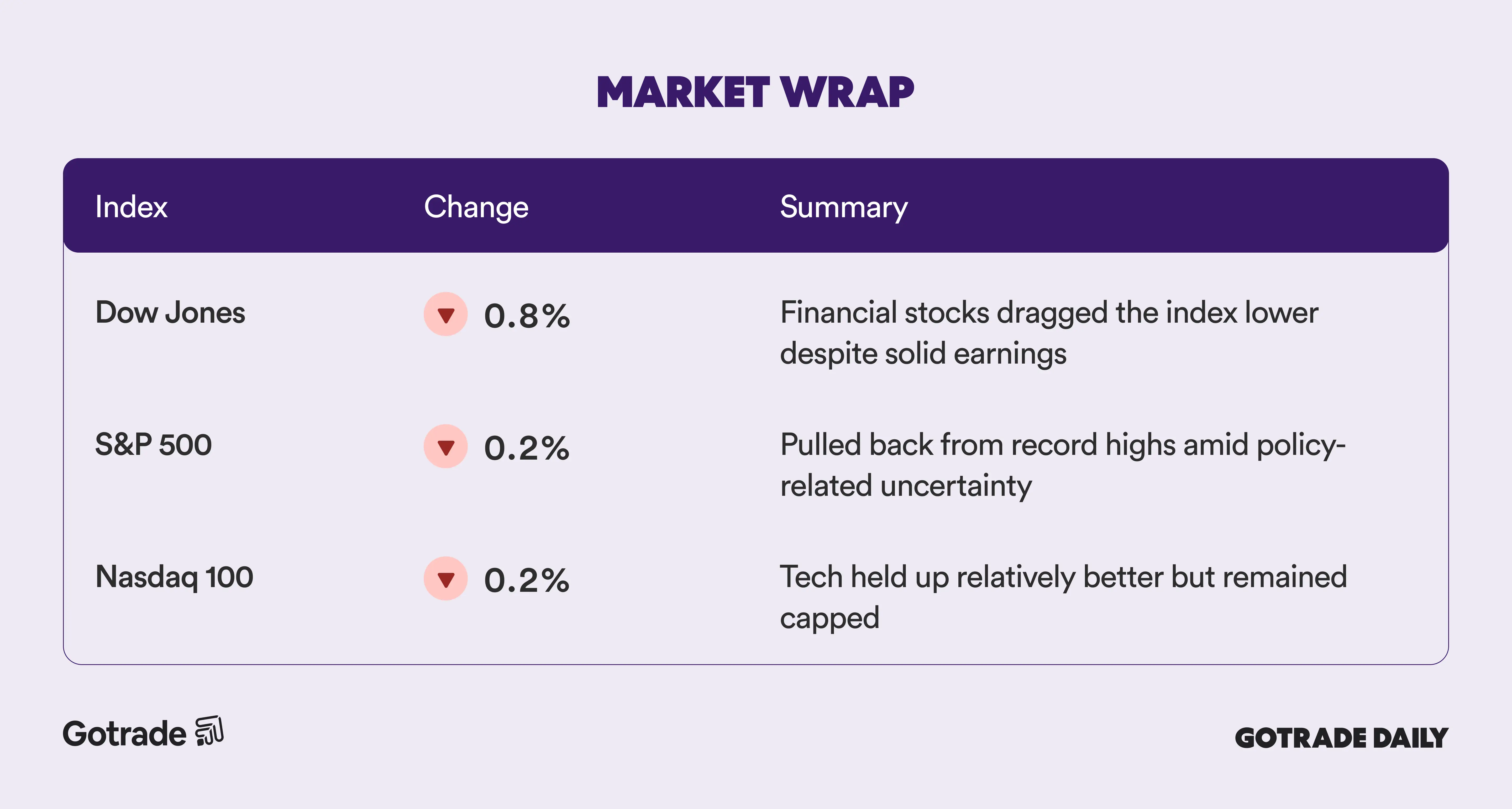 Gotrade Daily: Markets Digest Policy Headlines as Inflation Stays ...